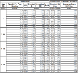 Casing Pipe In Oilfield Guide & SPECs PDF Tables - Drilling Manual
