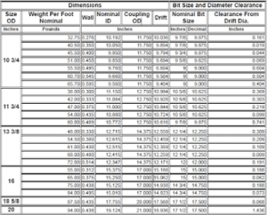 Casing Pipe In Oilfield Guide & SPECs PDF Tables - Drilling Manual