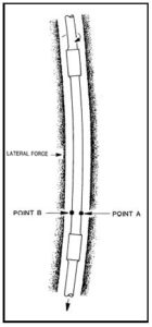 Dogleg Severity Guide, Calculation & Formula - Drilling Manual