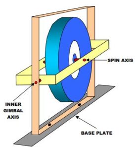 Gyro Tool For Surveying In Oil & Gas Drilling Wells - Drilling Manual