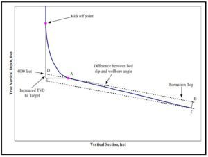 Horizontal Directional Drilling Calculations - Drilling Manual