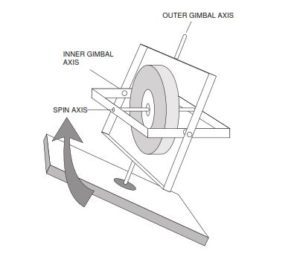 Gyro Tool For Surveying In Oil & Gas Drilling Wells - Drilling Manual