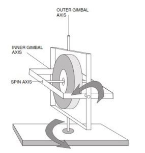 Gyro Tool For Surveying In Oil & Gas Drilling Wells - Drilling Manual
