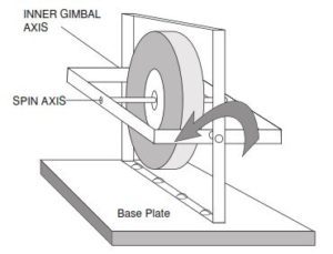 Gyro Tool For Surveying In Oil & Gas Drilling Wells - Drilling Manual