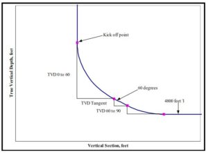 Horizontal Directional Drilling Calculations - Drilling Manual