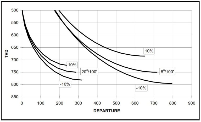 Horizontal Directional Drilling Calculations - Drilling Manual