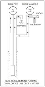 Choke Line Friction Loss Problem & Mitigation Methods - Drilling Manual