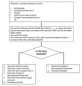 Tripping pipe | Rig Operations & Procedures - Drilling Manual