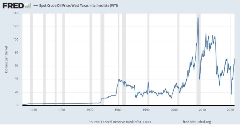 Crude Oil Price History Graph & Tables | 80 Years - Drilling Manual