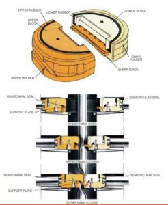 Shaffer BOP Features, Mechanism & Manuals PDF - DRILLING MANUAL