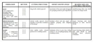IADC Roller Cone Bit Classification Codes System - DRILLING MANUAL