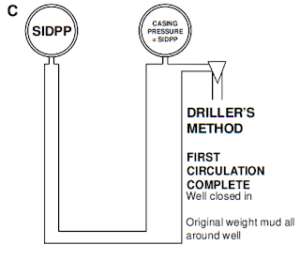 Driller's Method Procedures & Calculations - Drilling Manual
