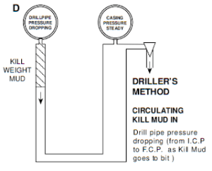 Driller's Method Procedures & Calculations - DRILLING MANUAL