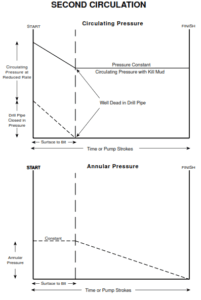 Driller's Method Procedures & Calculations - Drilling Manual