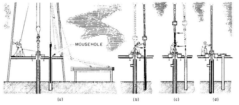 Tripping pipe | Rig Operations & Procedures - Drilling Manual