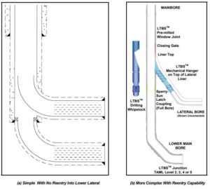 Multilateral Wells Drilling Technology Full Guide - Drilling Manual