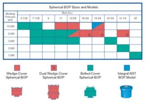 Shaffer BOP Features, Mechanism & Manuals PDF - DRILLING MANUAL