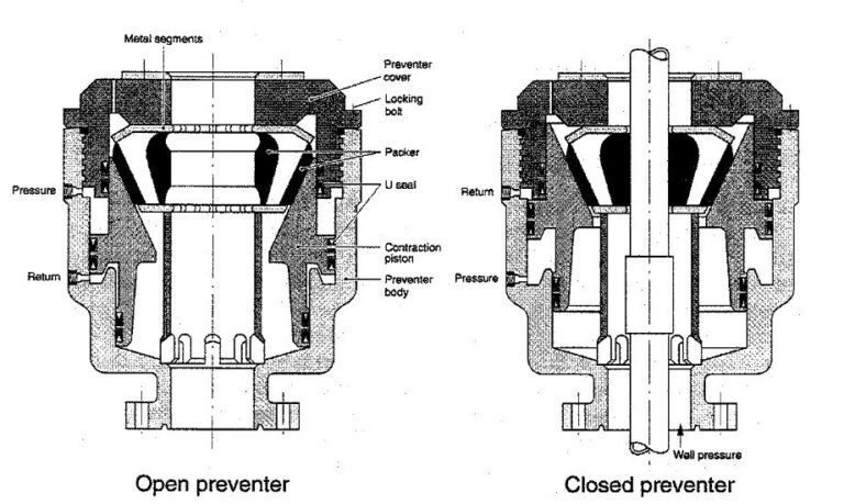 Annular BOP Preventer | Hydril, Shaffer & Cameron Guide - Drilling Manual