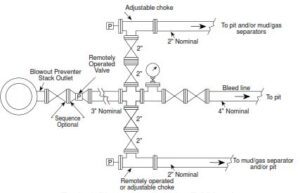 Choke Manifold Full Guide & IADC Recommendations - Drilling Manual