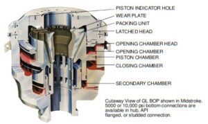 Annular BOP Preventer | Hydril, Shaffer & Cameron Guide - Drilling Manual
