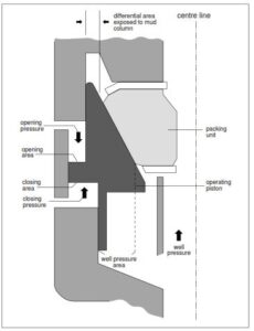 Annular BOP Preventer | Hydril, Shaffer & Cameron Guide - Drilling Manual