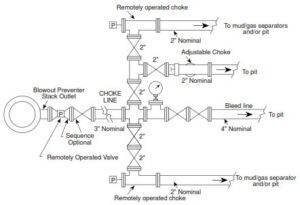 Choke Manifold Full Guide & IADC Recommendations - Drilling Manual