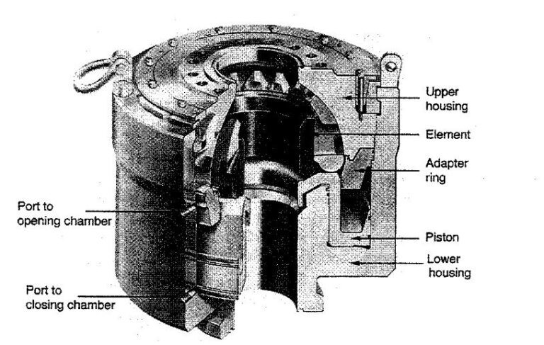Annular BOP Preventer | Hydril, Shaffer & Cameron Guide - Drilling Manual