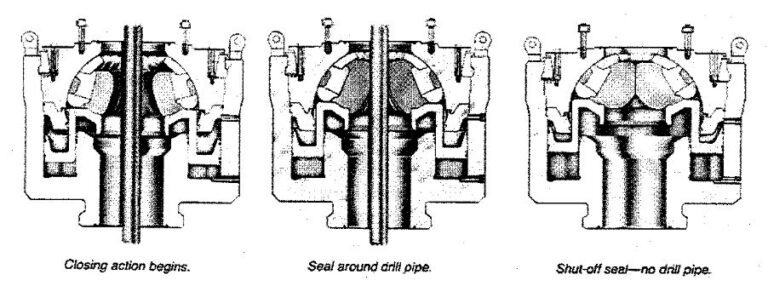 Annular BOP Preventer | Hydril, Shaffer & Cameron Guide - Drilling Manual