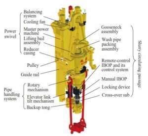 Top Drive in Drilling Components & Maintenance Steps - Drilling Manual
