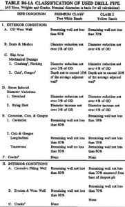 Drill Pipe Inspection Standards & Mechanism - Drilling Manual