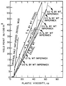 Yield Point In Mud Formula & Application - Drilling Manual