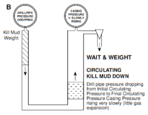 Wait And Weight Method For Killing Operations - DRILLING MANUAL
