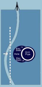 Key Seating Causes, Mitigation & Freeing - Drilling Manual