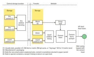 Cementing Unit Components & Types In Oilfield - Drilling Manual