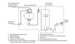 Cementing Unit Components & Types In Oilfield - Drilling Manual