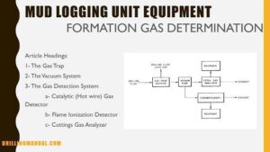 Drilled Gas In Mud Logging - Drilling Manual
