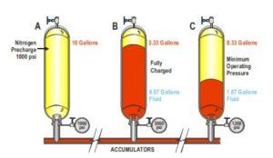 BOP Accumulator Requirements & Inspections - DRILLING MANUAL