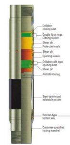 External Casing Packer ECP Applications & Mechanism - Drilling Manual