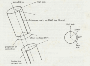 Drilling With MWD Operations & Procedures - Drilling Manual