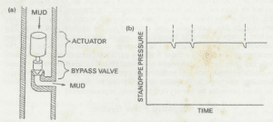 MWD Tool Components & Mechanism In Directional Wells - DRILLING MANUAL