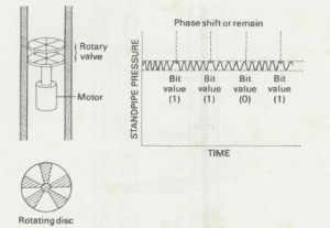 MWD Tool Components & Mechanism In Directional Wells - DRILLING MANUAL