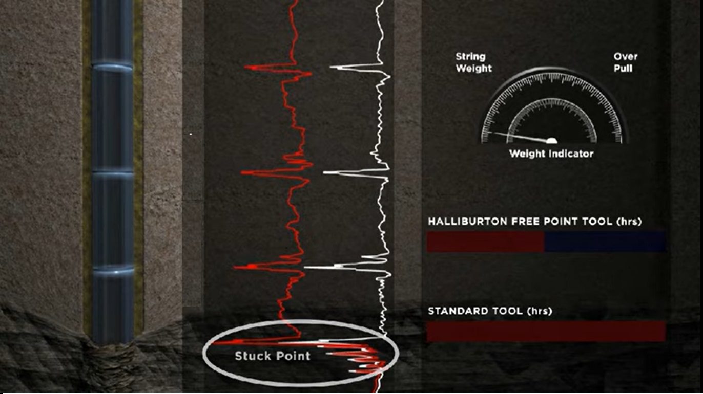Free Point Indicator Tool Procedure In Stuck Pipe - Drilling Manual