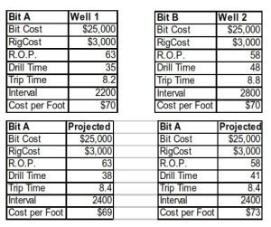 Drilling Cost Per Foot Formula & Limitations - Drilling Manual