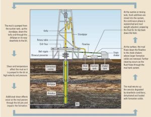 Functions Of Drilling Mud In Oil & Gas Wells - Drilling Manual