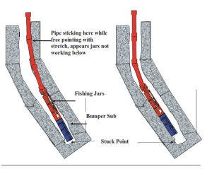 Bumper Sub Applications, Types & Operations - Drilling Manual