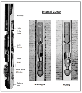 Mechanical Drill Pipe & Casing Cutter Mechanism - Drilling Manual