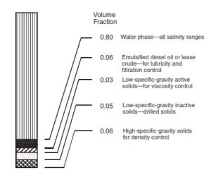 Types Of Drilling Fluids (Mud) In Oil & Gas Industry - Drilling Manual