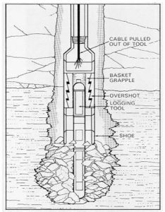 Cut And Thread Fishing Technique Definition & Procedure - Drilling Manual