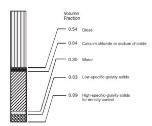 Types Of Drilling Fluids (Mud) In Oil & Gas Industry - Drilling Manual