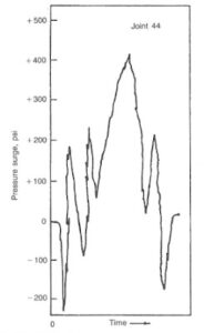 Swab And Surge In Drilling Definition & Calculations - Drilling Manual